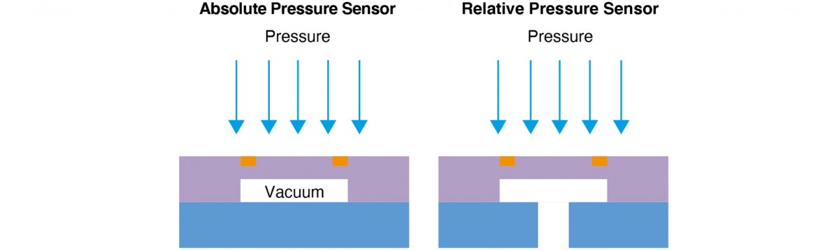 Tryckmätning av olika typer av tryck | Elit Instrument®